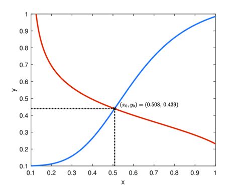 intersection of the functions in 59 download scientific diagram