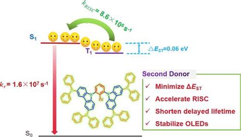 基于氰苯的热激活延迟荧光发射体表现出快速反向系间窜越以抑制效率滚降 Acs Materials Letters X Mol