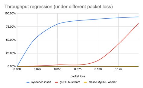 dive into the network regression affection to network service