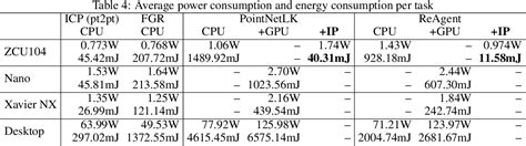 Table 4 From Fpga Accelerated Correspondence Free Point Cloud