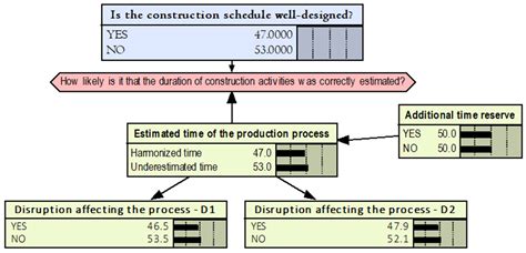 Optimizing Construction Engineering Management Using Metaheuristic Methods And Bayesian Networks