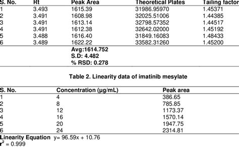 System Suitability Data Of Imatinib Mesylate Download Scientific Diagram