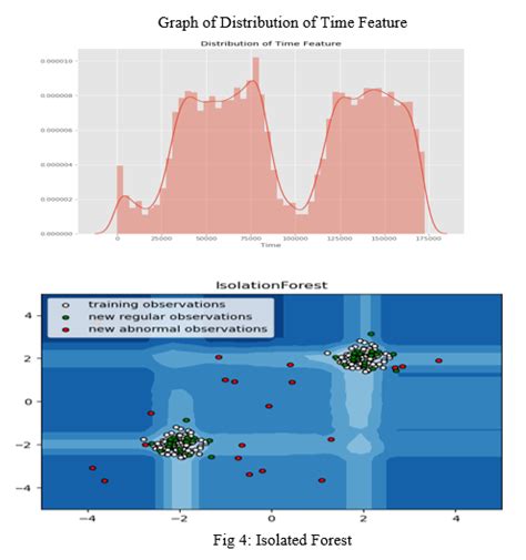 Fraud Detection In Credit Card Data Using Unsupervised Machine Learning Algorithm