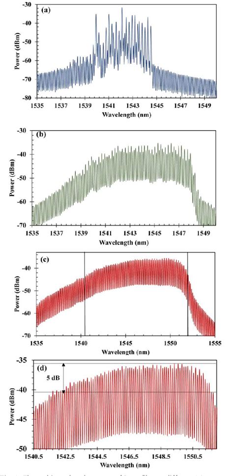 figure 1 from multiwavelength soa fiber laser based on sagnac loop