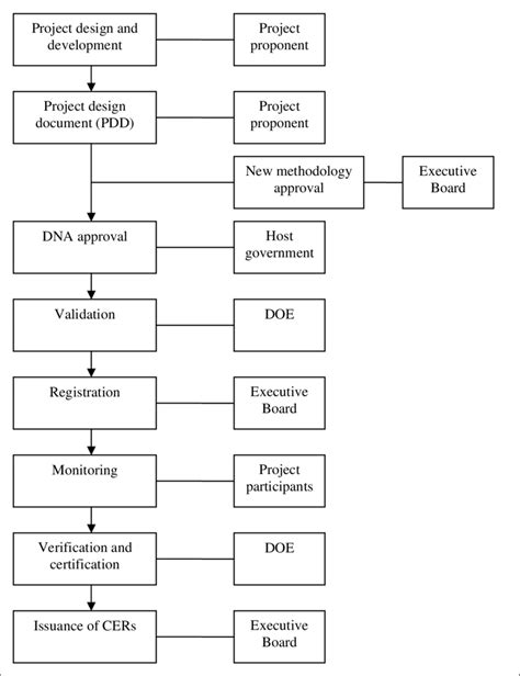 The Eight Step Cdm Project Cycle Download Scientific Diagram