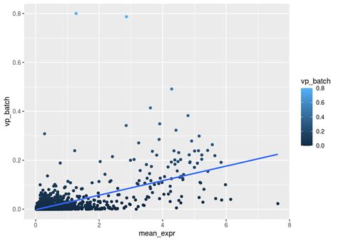 Characterize Batch Effects