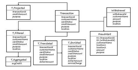 Event Hierarchy Showing Transaction And Events Derived From It