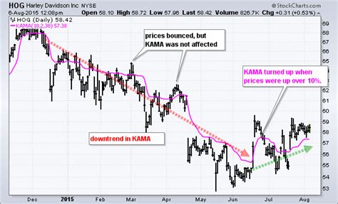 Perry Kaufman Adaptive Moving Average Kama Forex Dominion