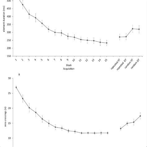Element Duration During Acquisition Retention And Transfer Testing Download Scientific
