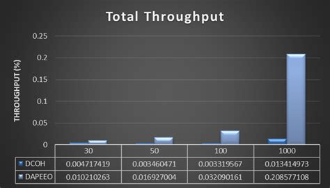 Throughput Comparison Of Dapeeo Over Existing Workload Scheduling