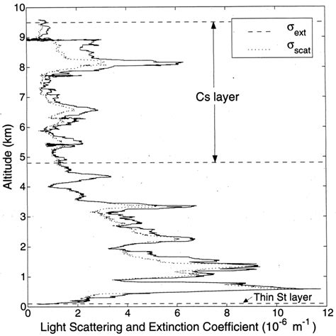 Vertical Profiles Of The Aerosol Light Scattering Coefficient σ Scat