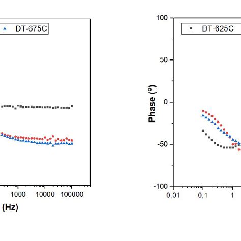 Bode A Modulus And B Phase In Single Tempering Bode C Modulus