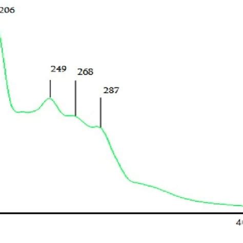 Uv Spectrogram Of A Wastewater Aqueous Organic Waste Sample λ~268 Download Scientific