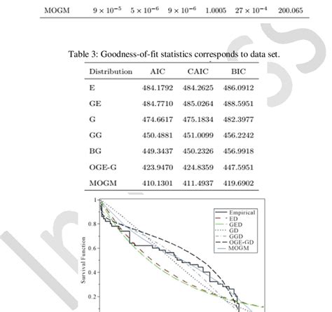 Graph Of Survival Function Of Compared Distributions Download Scientific Diagram