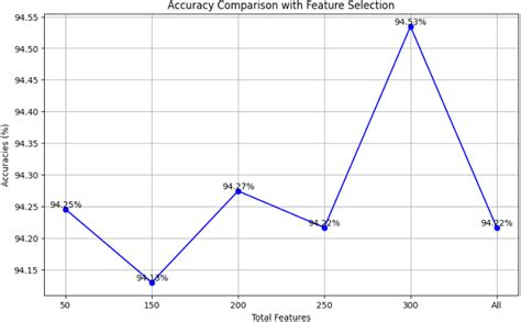 Figure 2 From Android Malware Detection Using Ensemble Learning And Feature Selection With