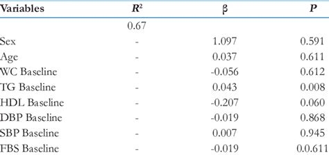 Logistic Regression For Baseline Values Of Individual Parameters In The Download Scientific