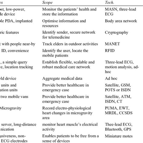 Wireless Telemedicine Applications Download Table