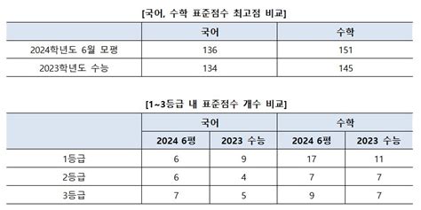 2024학년도 6월 수능 모의평가 채점결과 분석… 등급컷은 조선에듀 프리미엄 교육전문 미디어