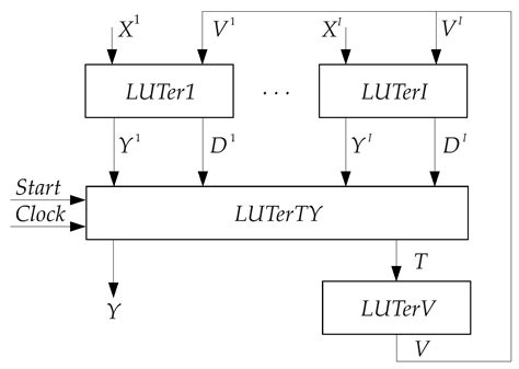 Electronics Free Full Text Using A Double Core Structure To Reduce The Lut Count In Fpga