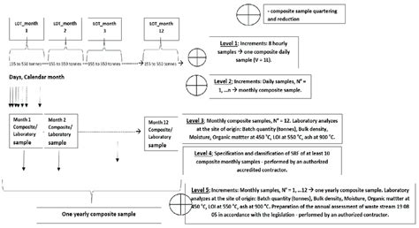 Schematic Presentation Of The Pellets Sampling Plan At The Cwwtpl Download Scientific Diagram