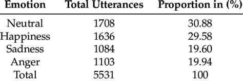 Emotion Class Distribution Of IEMOCAP Dataset Download Scientific Diagram