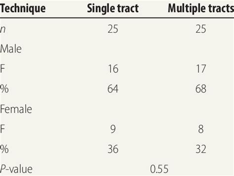 Gender Difference Between Single And Multiple Tracts Pcnl Download