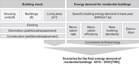Structure Of The Building Stock Model Download Scientific Diagram