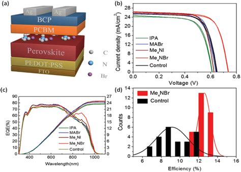 A The Device Structure Of Sn Pb Perovskite Planar Heterojunction Solar Download Scientific