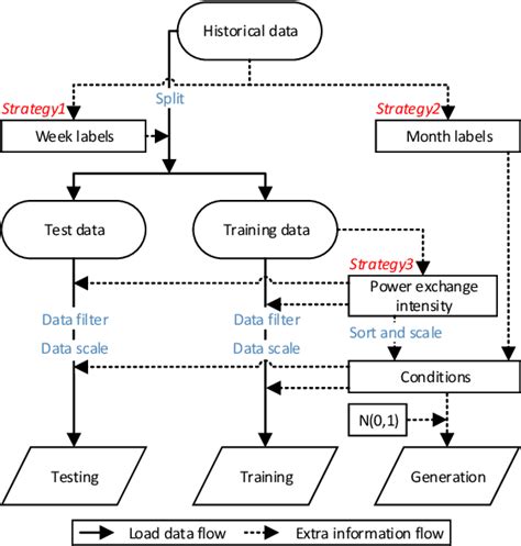 Figure 3 From Generating Contextual Load Profiles Using A Conditional Variational Autoencoder