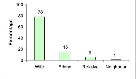 Relationship With Whom Had First Sexual Experience Download Scientific Diagram
