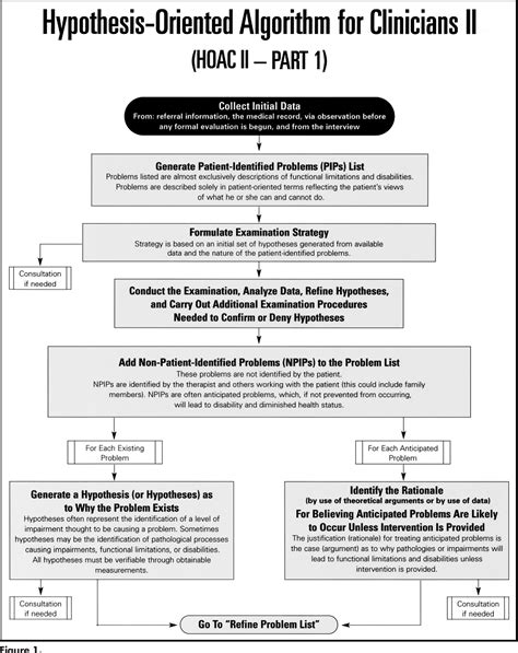 Figure 1 From The Hypothesis Oriented Algorithm For Clinicians Ii Hoac Ii A Guide For Patient