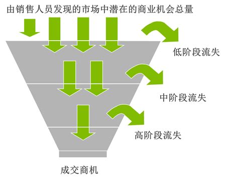销售管理分析销售漏斗管理模型概念介绍华为销售漏斗 Csdn博客