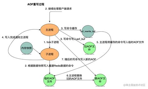 redis 持久化策略浅析 returnac