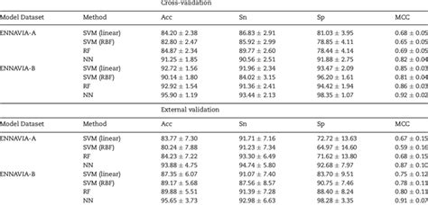 Cross Validation And External Validation Statistical Parameters For Svm