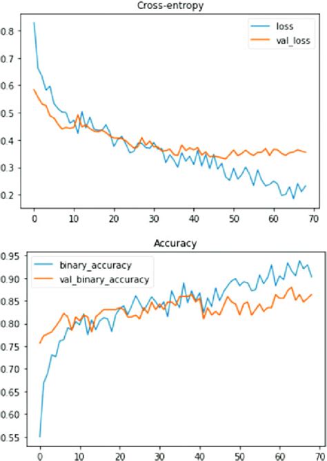 Graph Depicting Cross Entropy And Accuracy Of Neural Network Download Scientific Diagram