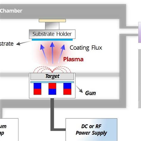 Experimental Setup Of The Reactive Magnetron Sputtering Download Scientific Diagram