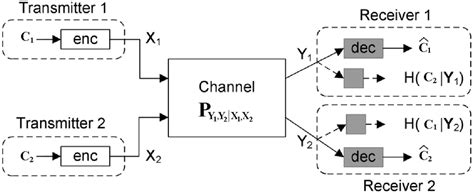 Interference Channel With Confidential Messages Download Scientific