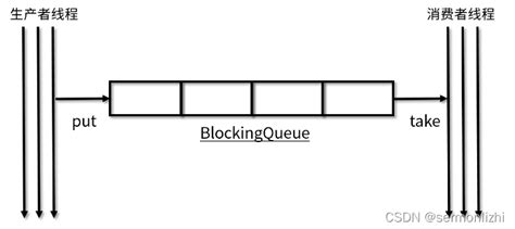 Blockingqueue源码分析 极客之音
