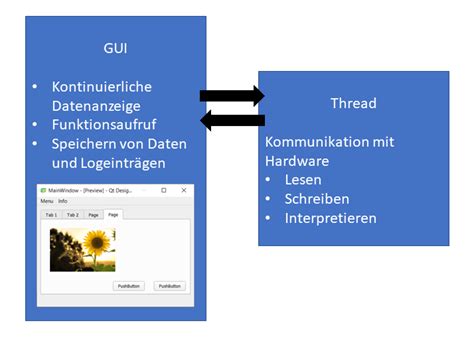 Einfache Erstellung Einer Gui Zum Isolierten Testen Von Hardware