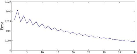 Figure 1 From Viscosity Approximation Methods For Fixed Point Problems In Hilbert Spaces Endowed