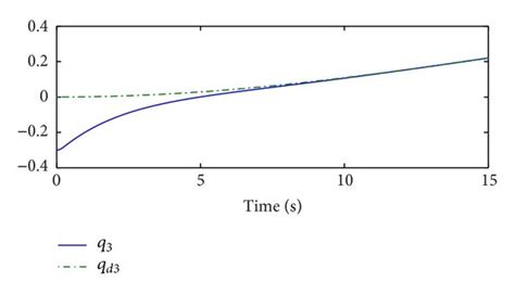 Comparison Of Attitude Quaternion Tracking A Controller 21 And B