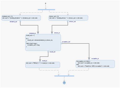 How To Model Exceptions Using Uml Sysml Activity Diagrams In Ibm