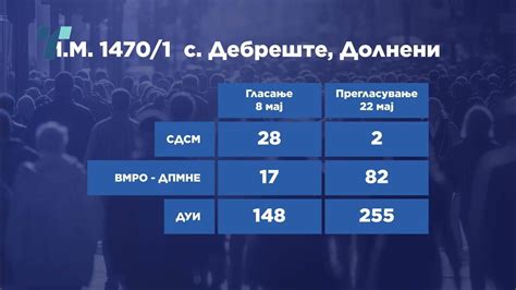 СДСМ бркаше пратеник во петка освои помалку гласа од претходно пресврт во шестка Youtube