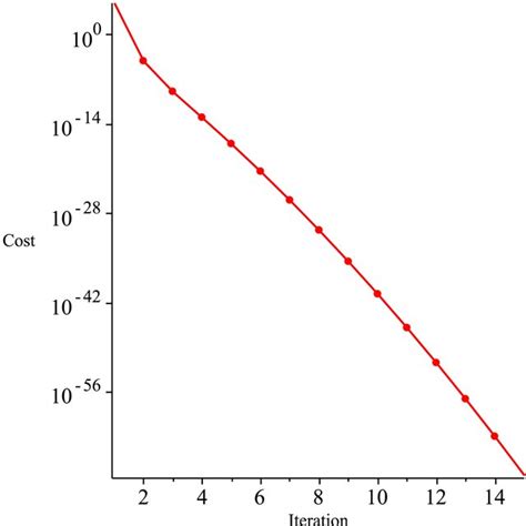 Graph Of The Convergence Rate Of Cost Function Minimization Using The Download Scientific