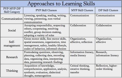 Inside The Ib Atl Skills Skills To Learn Information Literacy Management Skills