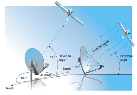 Azimuth And Elevation Angle Mohammadkruwkelly