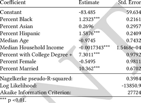 Results Of The Spatial Lag Regression Model With The Difference In Home Download Scientific