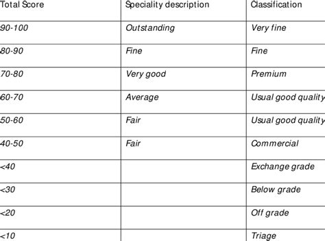 Robusta Coffee Quality Grading Download Table