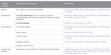 Table 2 From Applying Single Cell Multi Omic Analyses To Understand