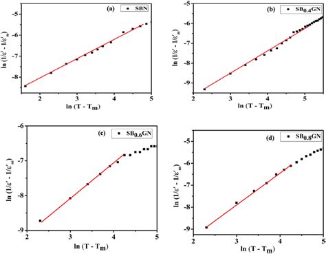 Ln 1 ε′ − 1 ε′m Versus Ln T − Tm Plots Of Sbn And Sbgn Ceramics At Download Scientific